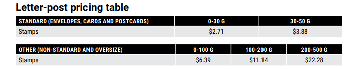 【カナダから日本へ送る】ポストカードや手紙のAir Mailの送り方・送料 -Canada Post- - アユカナダ
